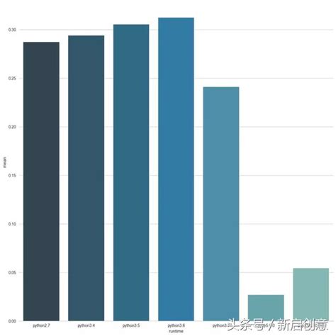 python3 vs python2 大作戰，誰將是性能之王 每日頭條