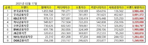 금융지주 브랜드평판 2월 빅데이터 분석 1위는 한국금융지주 2위 우리금융지주 3위 Kb금융지주 順