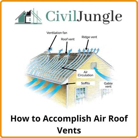 What Is A Roof Vent Different Types Of Roof Vents How To Accomplish