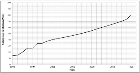 Mexico S Minimum Wage Download Scientific Diagram