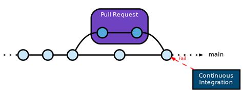 What Is A Merge Queue