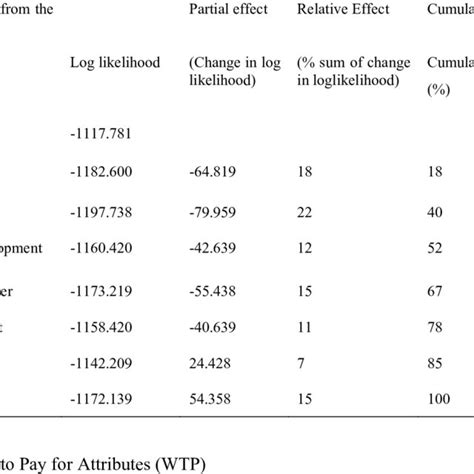 Partial Log Likelihood Analysis Of Relative Importance Ranking Of