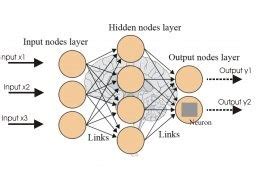 Multi-Layer Perceptrons (MLP) and Backpropagation algorithm