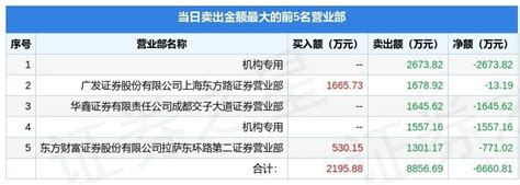 4月8日泰恩康（301263）龙虎榜数据：机构净卖出423098万元评级公司沪深交易所