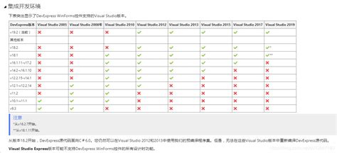 关于vs中看不到devexpress的控件的分析和解决方案和各个版本对vs版本和net版本支持图devexpress安装后