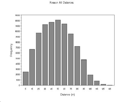 Poisson Stems Per Ha A Spatial Map B Histogram For X And For Y Download Scientific