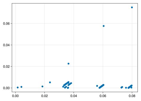 Topological Data Analysis With Julia 6 Tomato