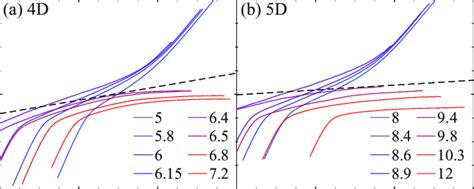 rescaled time and msd for a d 4 and b d 5 for various obstacle