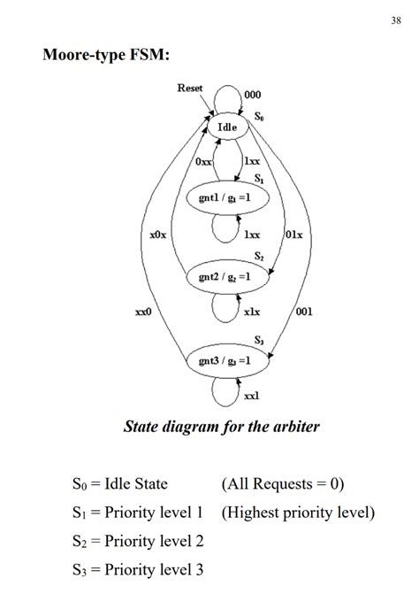 Consider Implementation Of The Arbiter Fsm Using Asm Chegg