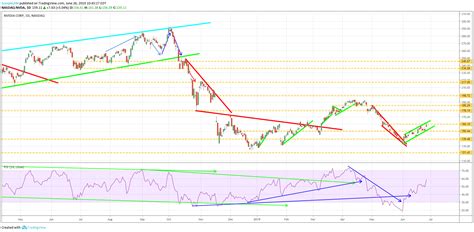 Nvidia S Stock Is On The Verge Of A Big Run Higher NASDAQ NVDA Seeking Alpha