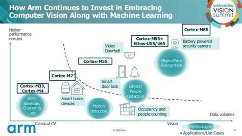 Arm Cortex M Series Processors Spark A New Era Of Use Cases Enabling Low Cost Low Power