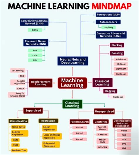 Machinelearning Artificialintelligence Datascience Deeplearning Zaka Ur Rehman