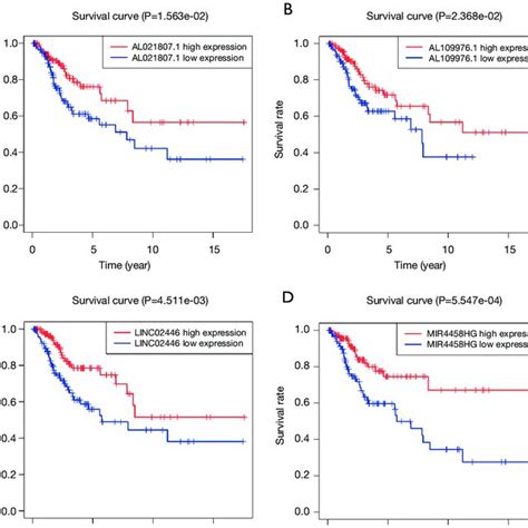 Kaplan Meier Survival Curves Of 4 Immune Associated Lncrnas Lncrnas