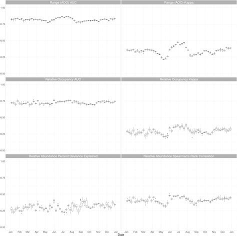 Lincolns Sparrow Predictive Performance Metrics Ebird Status And