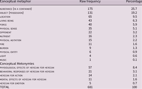 General Distribution Of The Metaphorical Source Domains And Metonymies Download Scientific Diagram
