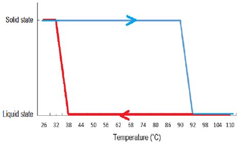 Clockwise Hysteresis Cycle Between The Melting And Setting