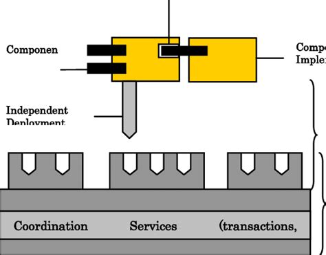 Component Based Technology Download Scientific Diagram