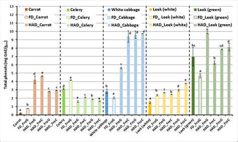 Total Phenols Content Expressed In Mg Of Gallic Acid Equivalent Gae