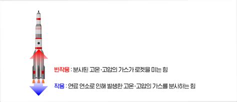 로켓은 어떤 과학적 원리로 발사될까 우리 일상에 숨은 작용·반작용의 법칙