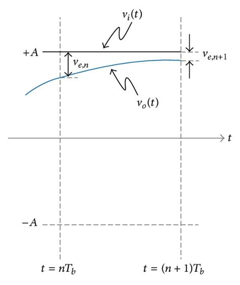 Input And Output Waveforms When The Bit Transition Pattern Is A 01