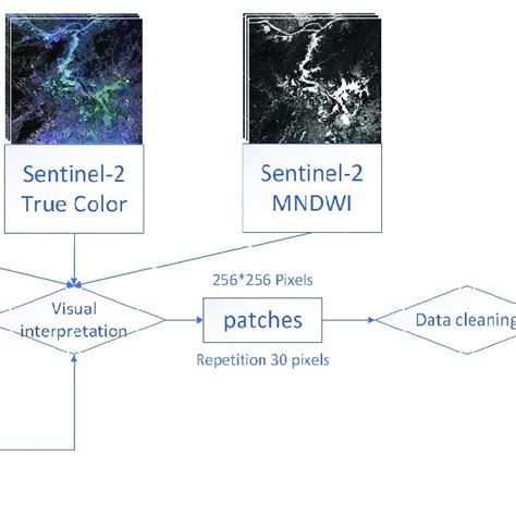 Flowchart Of The Sample Production Process Download Scientific Diagram