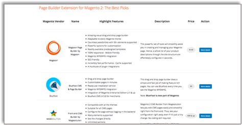 How To Create Responsive Websites With Magezon Page Builder Magezon