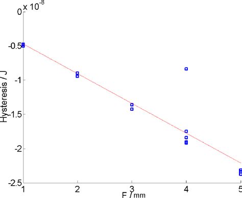 Simulated Hysteresis Values Against The Electrode Size The Simulation