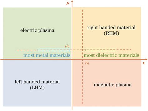 Researching Metasurfaces Design Principles And Application