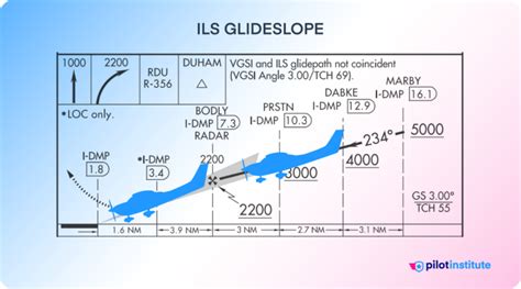 ILS Explained With Examples Pilot Institute