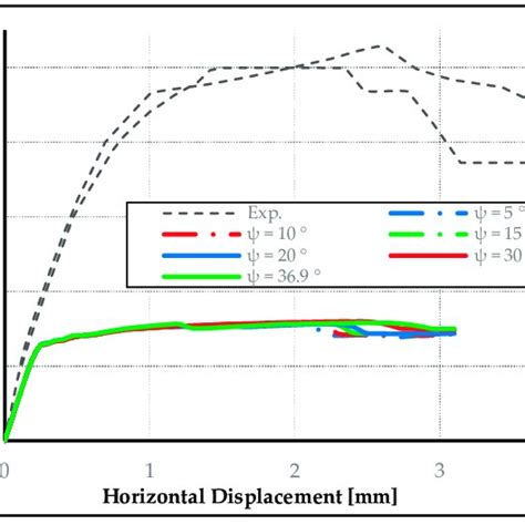 Capacity Curves Obtained For Micro Models With Different Tensile