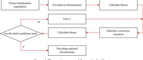 Figure 1 From Application Of Adaptive Genetic Algorithm In Optimal