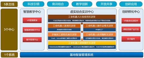 工业机器人技术专业与智能制造行业龙头企业合作共建国家级虚拟仿真实训基地 黑龙江职业学院智能制造技术学院