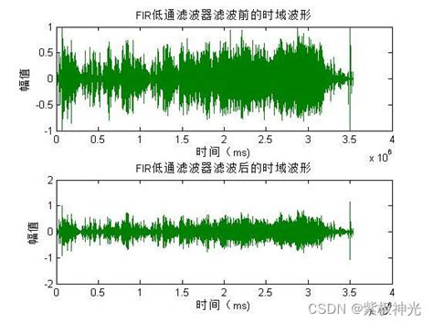 【语音处理】音频信号fir iir（高通 低通 带通）滤波器频谱分析【含matlab源码 1732期】 fir滤波器处理音频 csdn博客