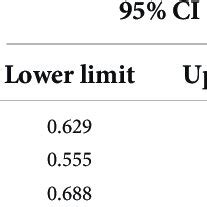 Roc And Auc To Determine The Optimal Cut Off Value For Each Variable