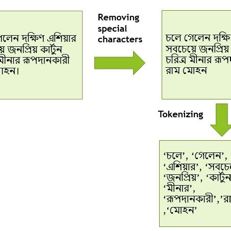 Visualization Of Removing Special Characters And Tokenizing Sentences Download Scientific Diagram
