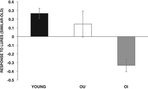 Visual Object Pattern Separation Varies In Older Adults