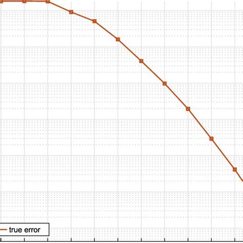 Error Plot For Bcirc Configuration Of The Fréchet Derivative Solver On Download Scientific