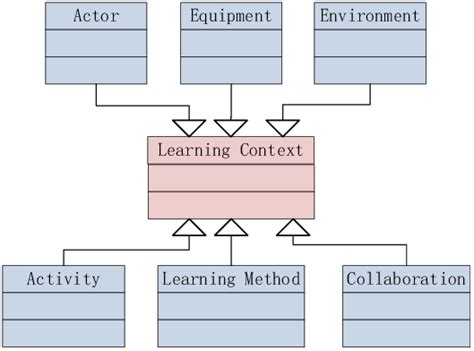 General Context Model Used For Characterization Of Learning Activity