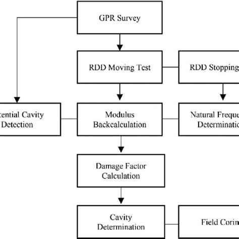 Field Testing And Experimental Method For Cavity Detection Download Scientific Diagram
