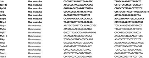 Primer Sequences Amplicon Species Forward Sequence 5ʹ → 3ʹ Reverse