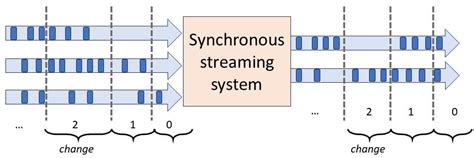 A Synchronous Streaming Model Rdataengineering