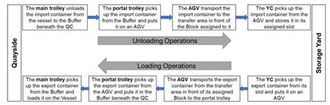 Logistics Free Full Text Integrated Scheduling Of Automated Yard