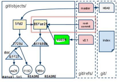 Git Basic Principle | Allen's Blog