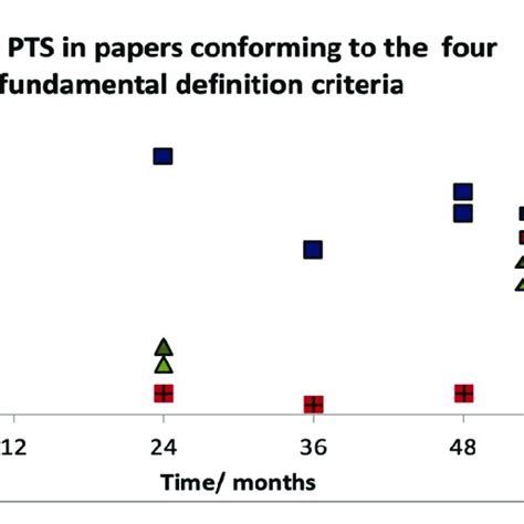 A Timeline Graph Demonstrating That Incidence And Severity Becomes