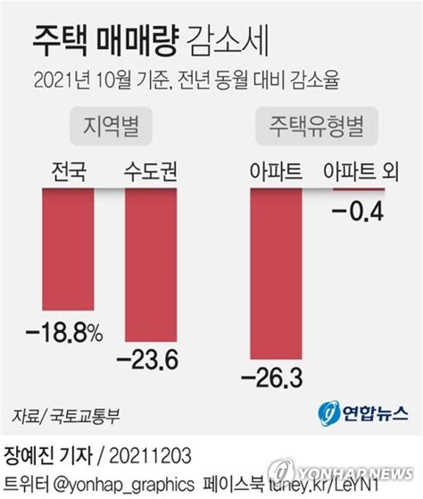그래픽 주택 매매량 감소세 연합뉴스