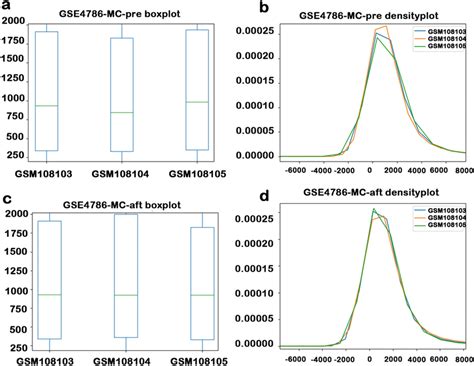 a the boxplot of gse4786 mc before processing b the density plot