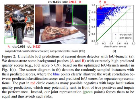 Object Detection Generalized Focal Loss Learning Qualified And Distributed Bounding Boxes For