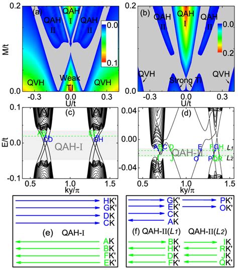 Upper Panels Phase Diagram In The Parameter Space Of Ut And Mt With