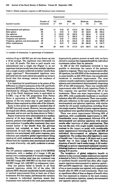 Botulinum Toxin Treatment Of Spasmodic Torticollis Pmc