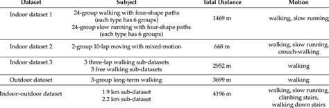 Description Of The Indoor And Outdoor Loop Datasets Download